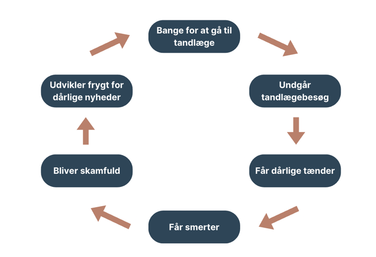 Gode råd imod tandlægeskræk | Tandbehandling i fuld narkose